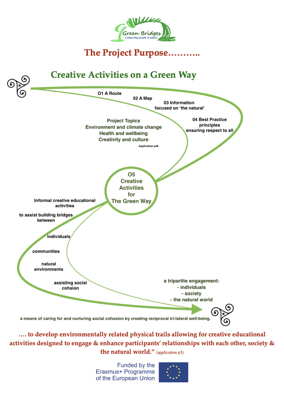 Developing Creative Activities (O5) – The Green Bridges Project.