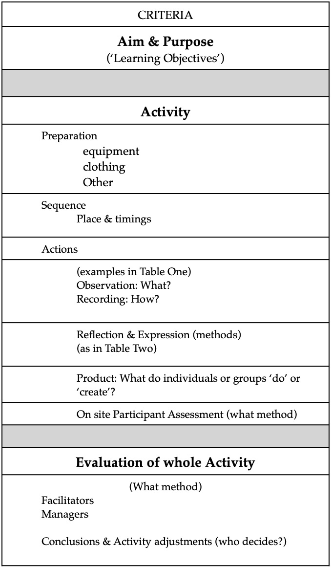 Developing Creative Activities (O5) – The Green Bridges Project.
